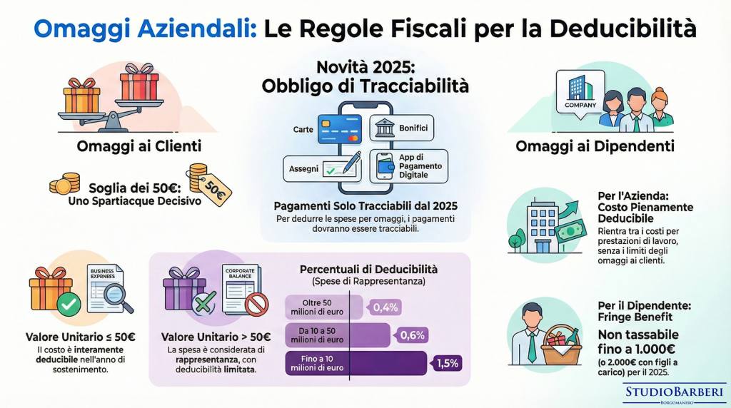 Il regime fiscale degli omaggi: imposte sui redditi, IRAP e IVA ...