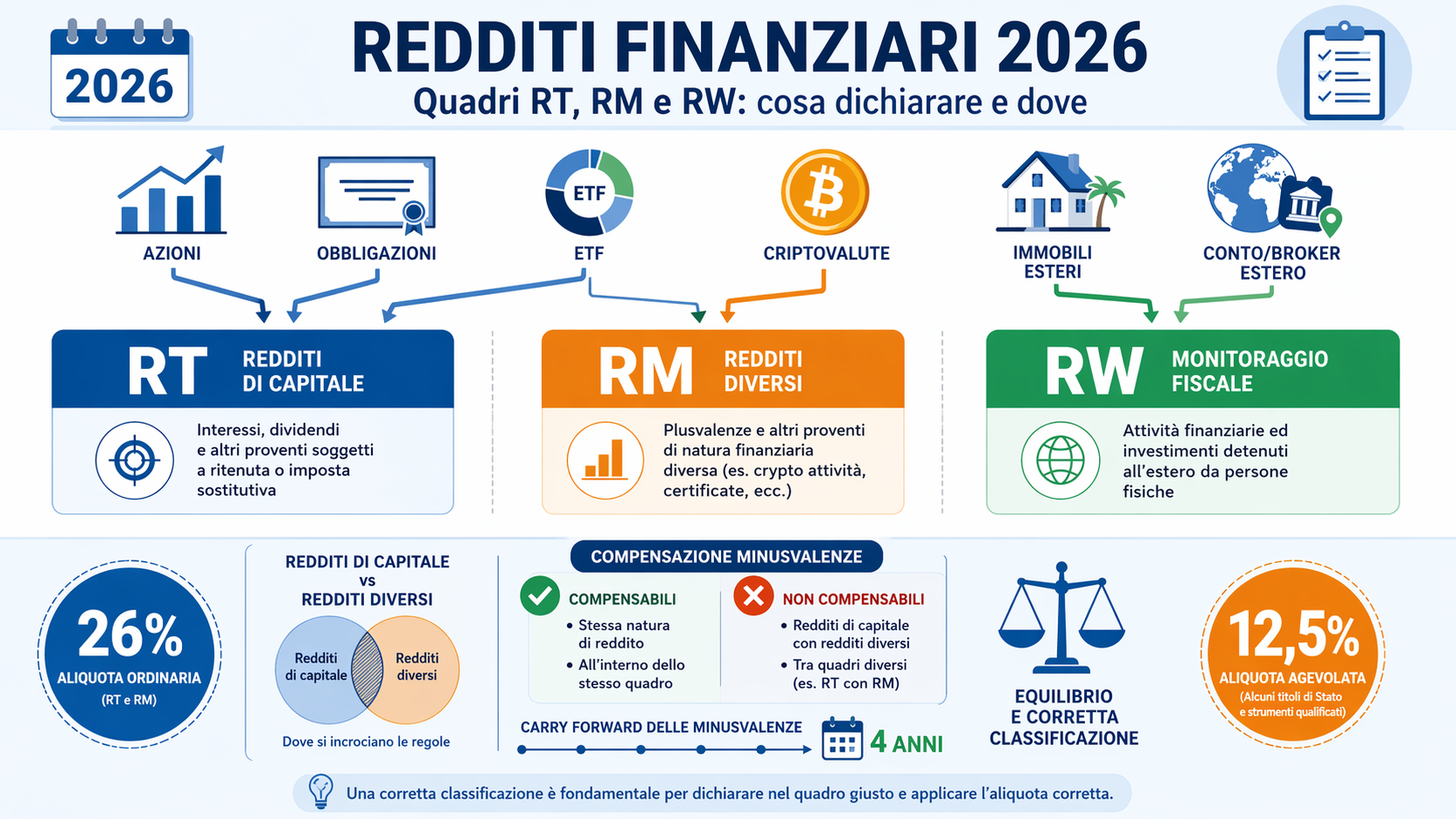 Investimenti finanziari e dichiarazione dei redditi: guida ai quadri RT ...